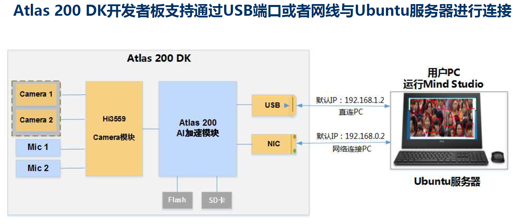 GitHub - lidonggui/003-Huawei-Atlas200DK: Huawei-Atlas200DK 开发记录