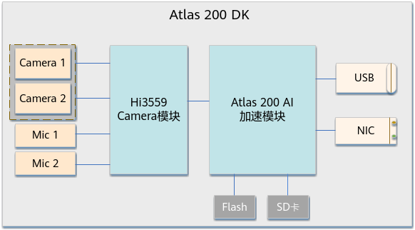 GitHub - lidonggui/003-Huawei-Atlas200DK: Huawei-Atlas200DK 开发记录