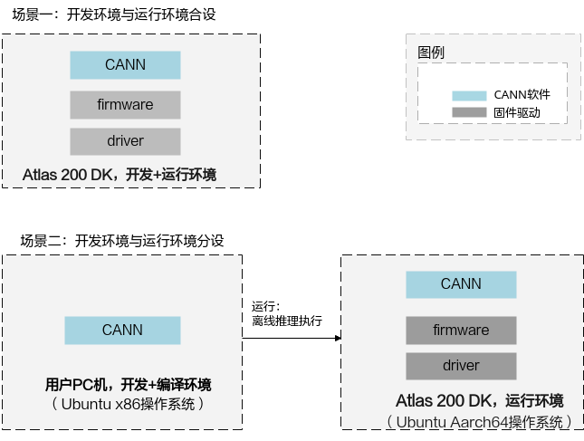 GitHub - lidonggui/003-Huawei-Atlas200DK: Huawei-Atlas200DK 开发记录